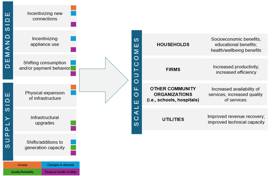 The impacts of expanding access to electricity | VoxDev