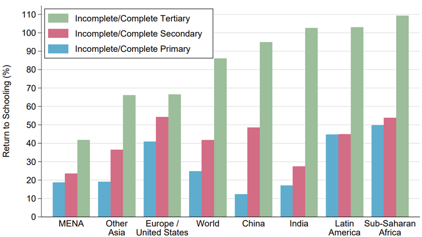 How education has driven global growth and poverty reduction